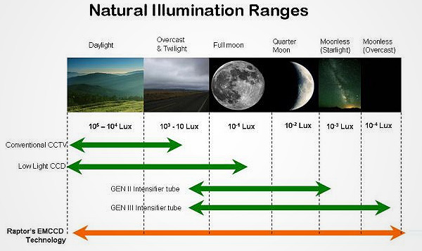 EMCCD low light sensitivity and speed, night vision, intensified ICCD ...
